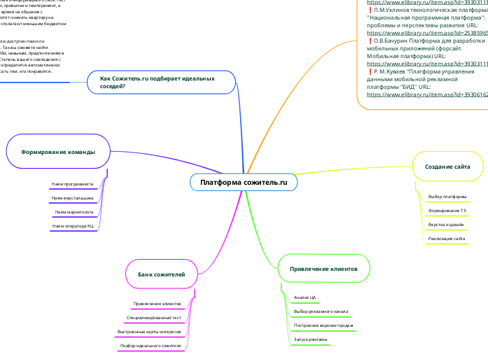 Платформа сожитель.ru - Mind Map